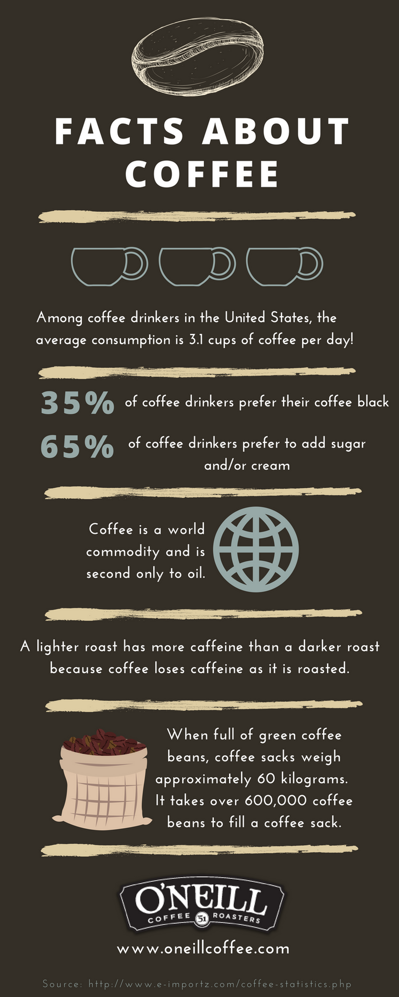 Fun Facts About Coffee– O'Neill Coffee